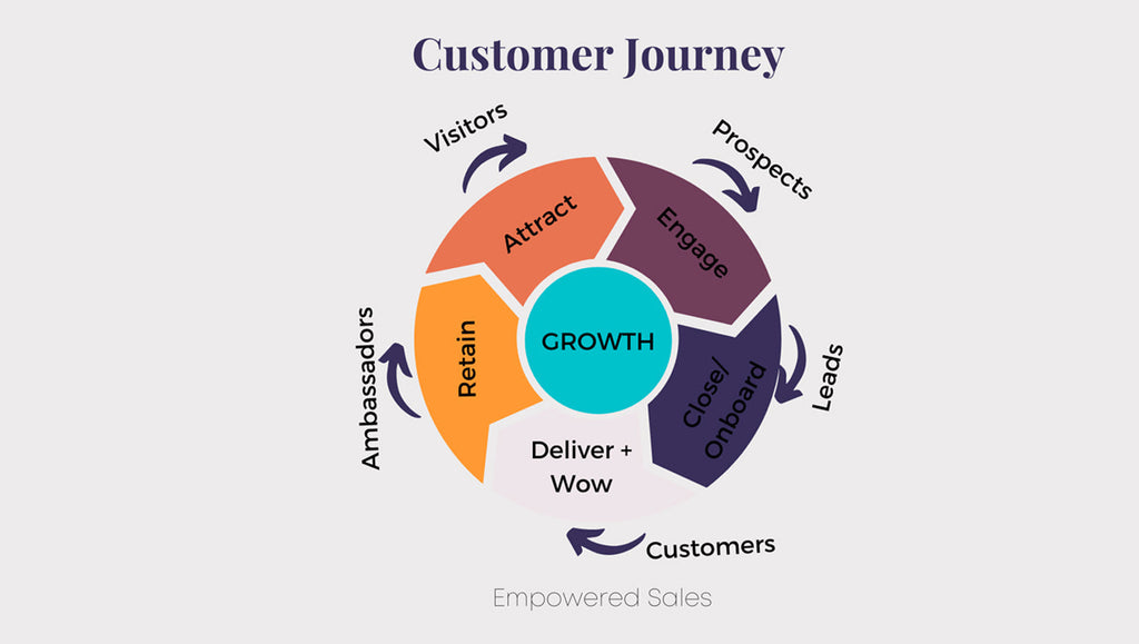 Mastering the Marketing Flywheel Strategy - TGL
